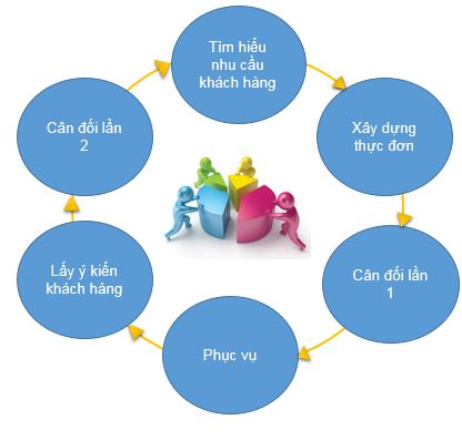 Quy trình lên thực đơn suất ăn công nghiệp của Vina Story - Công Ty ...